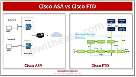 Cisco Asa Vs Cisco Ftd What Is The Difference Between Cisco Asa