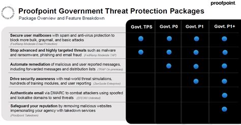 New Government Threat Protection Packages Now Available Proofpoint Us