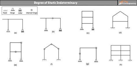 Degree Of Static Indeterminacy Objectives Determination