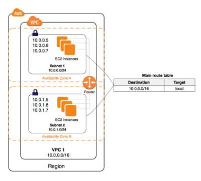 Amazon VPC Tutorials Dojo