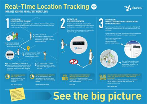 Infographic On How Rtls Improves Hospital And Patient Workflows Infographic Healthcare