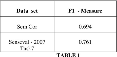 Table 1 From Handling WSD Using Fuzzy Hierarchical Clustering Of