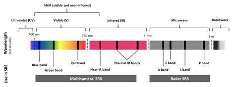 Remote Sensing 101 From Sputnik To Hyperspectral And Why It Matters For Core Industries Aidash
