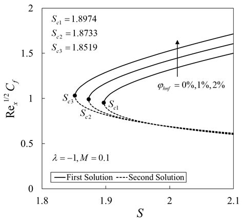 Hybrid Nanofluid Flow Over A Permeable Non Isothermal Shrinking Surface