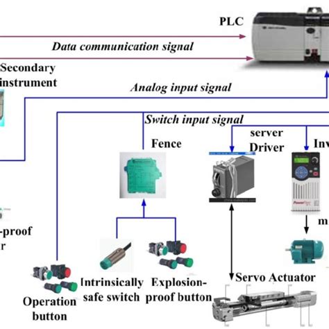Schematic Diagram Of Electrical Control System Configuration Download