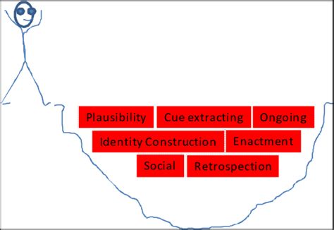 Sensemaking Properties As Bricks Bridging Gappiness Weick Et Al 2005