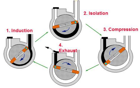Blog Oil Sealed Rotary Vane Pumps How To Use Rotary Vane Vacuum Pumps And Their Importance