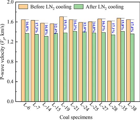 Variations In The P Wave Velocity Of Coal Specimens Before And After