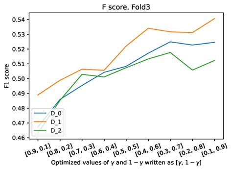 The Performance Of Bsac In The Hyper Parameter Selection Phase Of Each Download Scientific