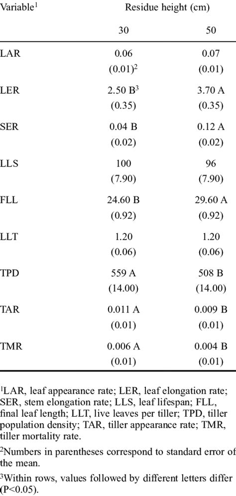 anova results p value download table