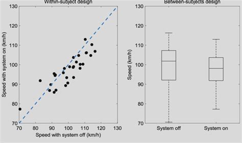 2 Within Subject Versus Between Subjects Design In The Within Subject Download Scientific