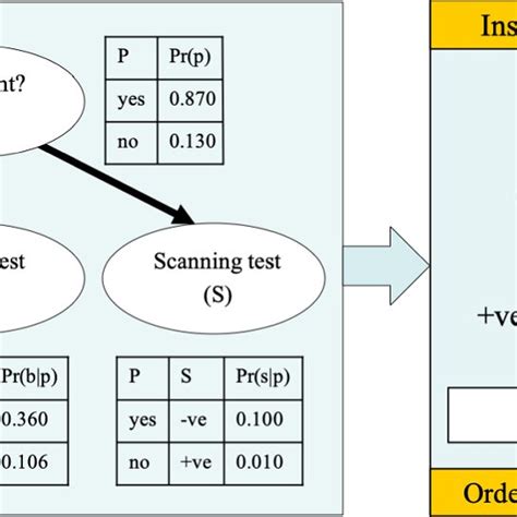 Compiling A Naïve Bayes Classifier Into A Symbolic Decision Graph To