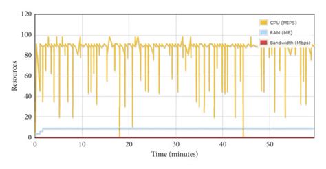 Analysis Of Vm Clusters With Task Execution A Vm Cluster 1 B Vm