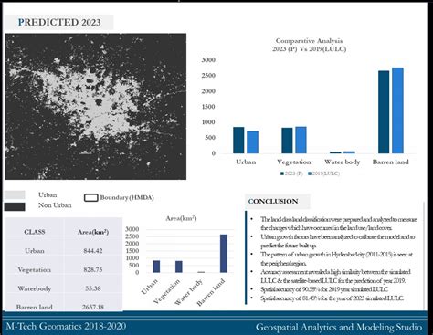 Geospatial Analytics And Modelling Cept Portfolio