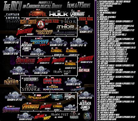 Marvel Cinematic Universe Chart