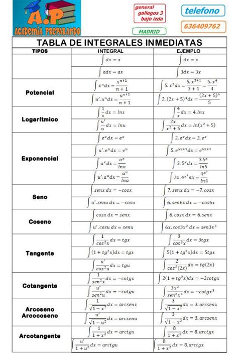Tabla De Integrales Para Imprimir Fisica Formulas Mat