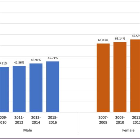 Sex Specific 10 Year Trend In Obesity Among Us Adults National Health