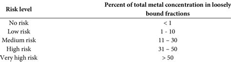 Risk Assessment Code Rac Classification Scheme Perin Et Al 1985
