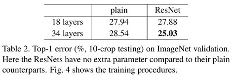 ResNet论文笔记及代码剖析 知乎