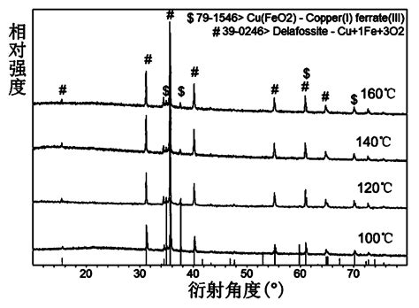 Low Temperature Preparation Method For Cufeo2 Crystal Material Of