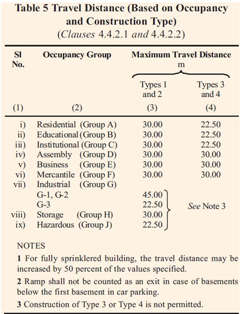 Importance Of Travel Distance In Fire Safety