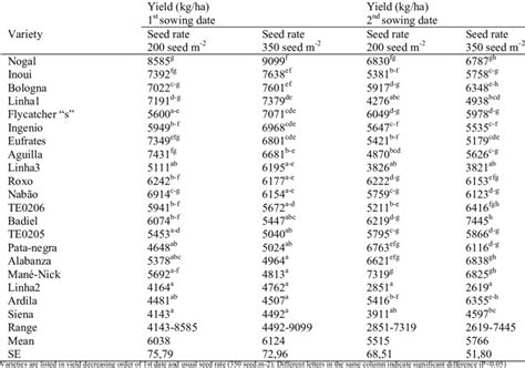 Yield Differences Between Two Sowing Dates With Two Different Seeding Download Table