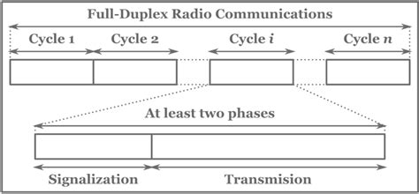 Conduct Of Full‐duplex Radio Communications Download Scientific Diagram