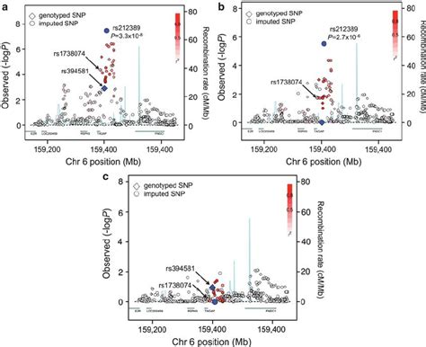 Tagap Results From Gwas Meta Analysis A Results Conditional Only