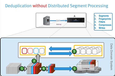 discover technology emc datadomain software overview