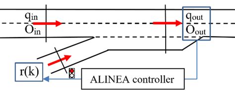 Schematic Of Local Ramp Metering Strategy Alinea Download