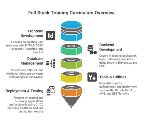 Best Full Stack Training For Freshers No1 Tech Institute