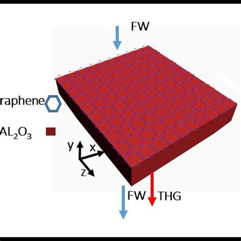 A Simple Structure Consists Of A Graphene Layer Placed On A Flat