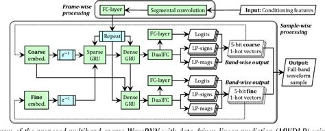 Figure 1 From High Fidelity And Low Latency Universal Neural Vocoder
