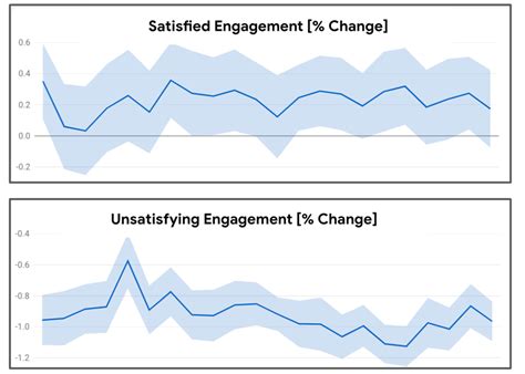 Percentage Improvements Of Online Satisfaction Metrics Y Axis
