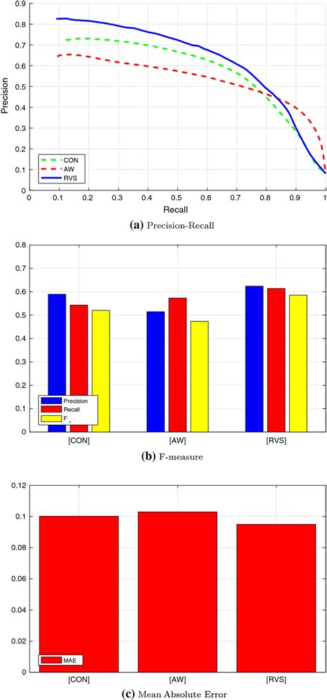 Comparison Of Precisionrecall F Measures And Maes Of The Proposed