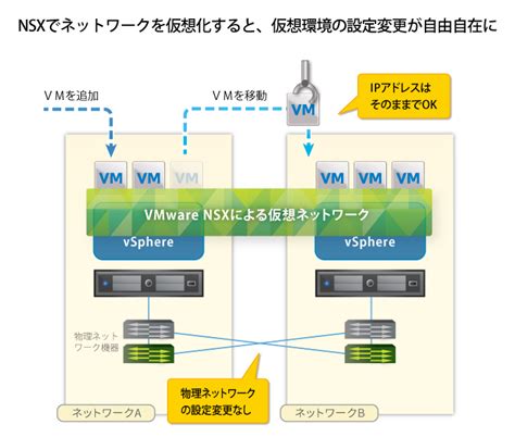 Nsxを活用したネットワークソリューション Vmware Cloud Frontier By Networld