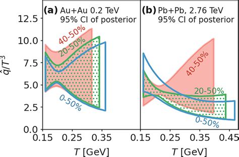 ˆ Qt 3 As A Function Of Temperature T From If Based Bayesian Inference