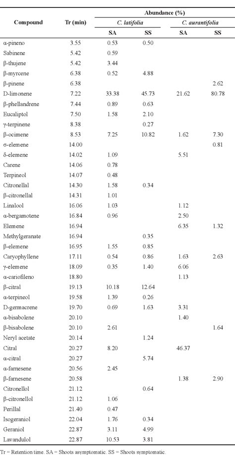 table 1 from volatile compounds of persian and mexican lime associated