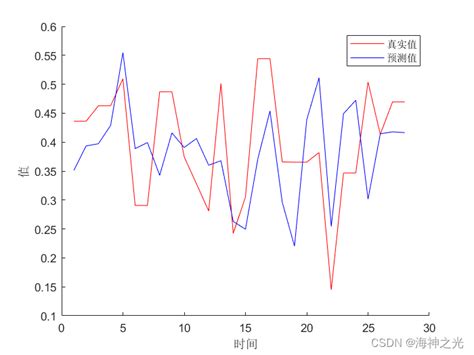 CNN回归预测基于matlab卷积神经网络CNN数据回归预测含Matlab源码 期 matlab中使用卷积神经网络进行回归预测 CSDN博客