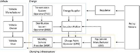 Ev Charging Infrastructure Structure With The Relevant Actors And Roles Download Scientific