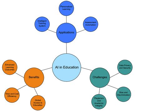 multifaceted impact of ai in education download scientific diagram