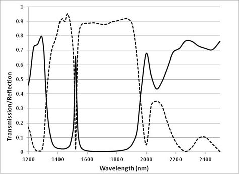 A Transmission Solid And Reflection Dashed Spectra Of Phc With