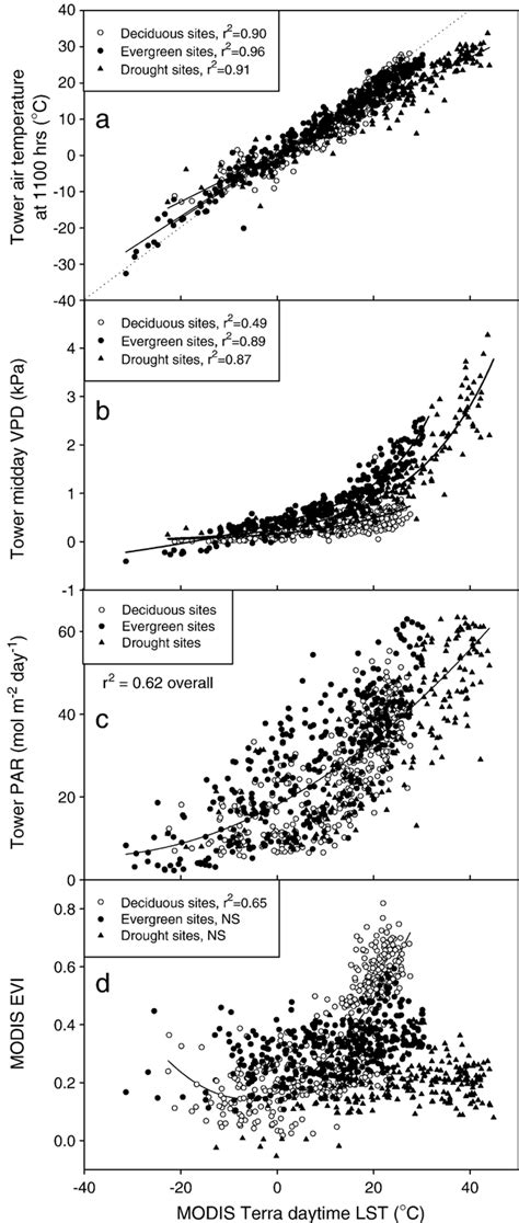 Relationship Between Land Surface Temperature Lst From Modis Terra