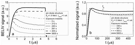 Variation Of Barrier Capacitance Charging Current Transients With