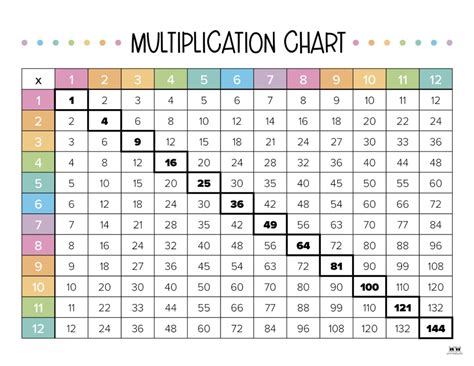 Multiplication Charts 75 Free Printables Printabulk
