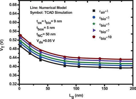 Threshold Voltage Shift Versus Gate Length For Different Biomolecules