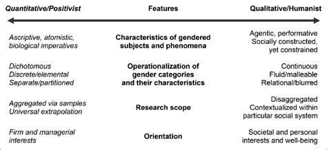Paradigmaticmetaphysic Profiles Of Gender In Marketing Research