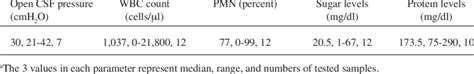 Cerebrospinal Fluid Csf Analysis For 12 Cases Of S Suis Meningitis