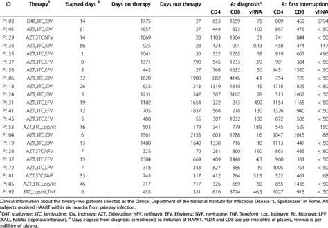 Early Subjects With An Immediate Treatment Of Acute Hiv 1 Infection