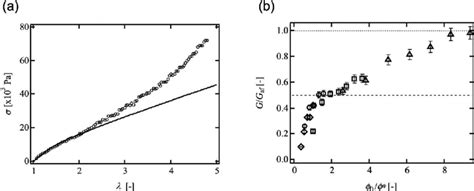 A Typical Strass Strain Relationship Of Tetra Peg Gel And A Fit By